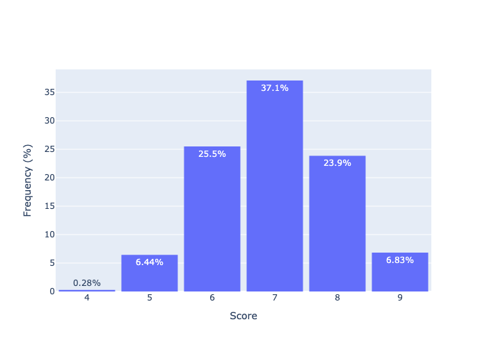 "Cheating" at Codenames with vector embeddings