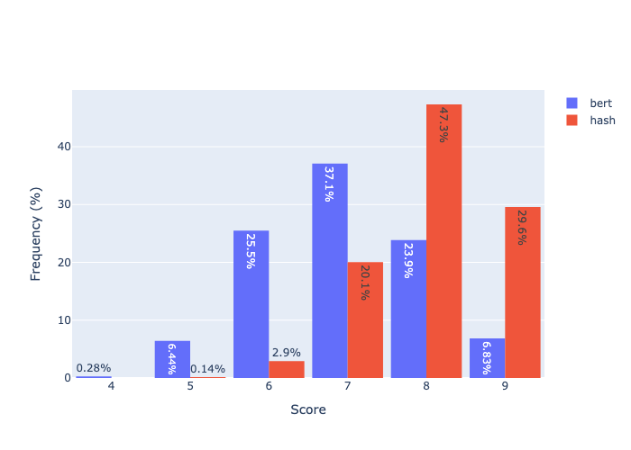 "Cheating" at Codenames with vector embeddings